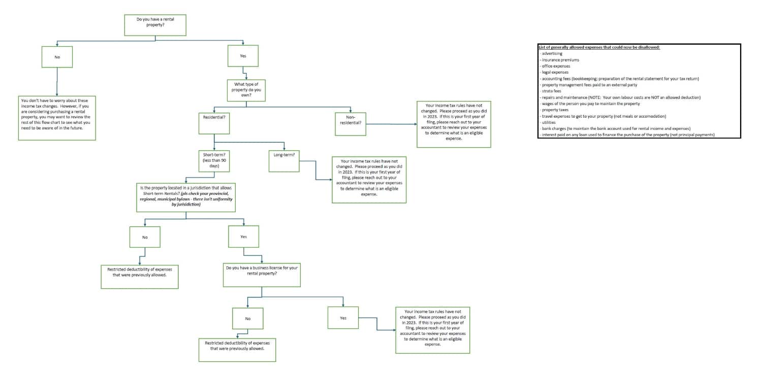 Short-term Rental Properties. A decision tree to help you with the recent changes to the Income ...